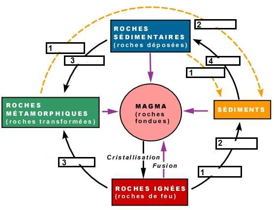 THÈME N° 5 : LE CYCLE DES ROCHES