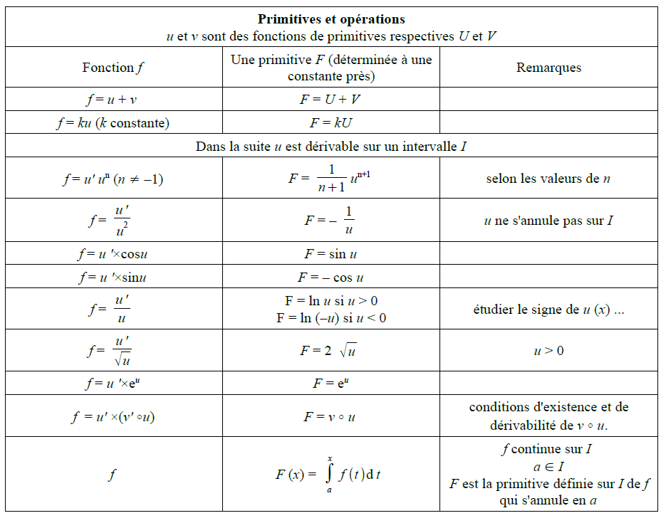 Primitives Et Int grales